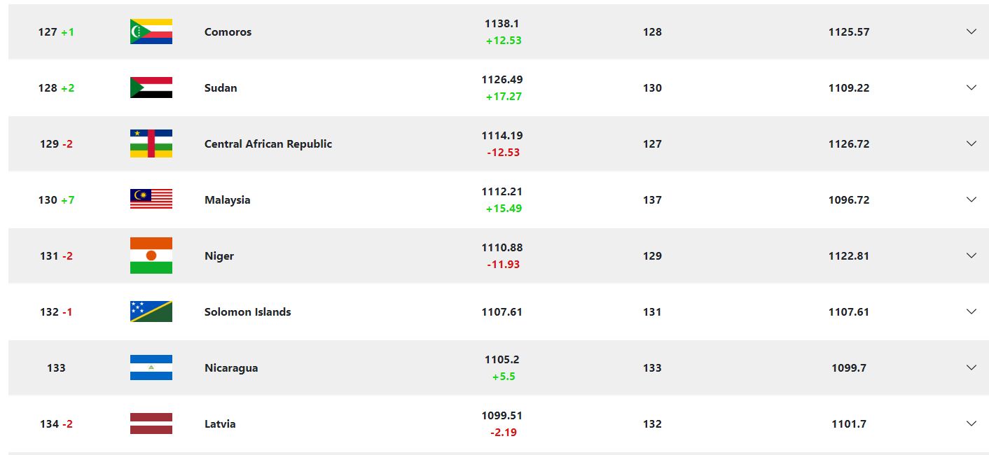 Di mana kedudukan ranking Harimau Malaya selepas atasi Chinese Taipei ...