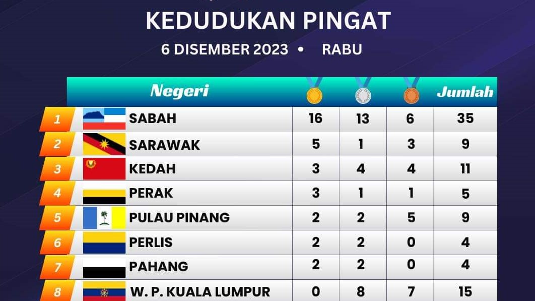 SOPMA: Sabah bergelar juara keseluruhan | Stadium Astro