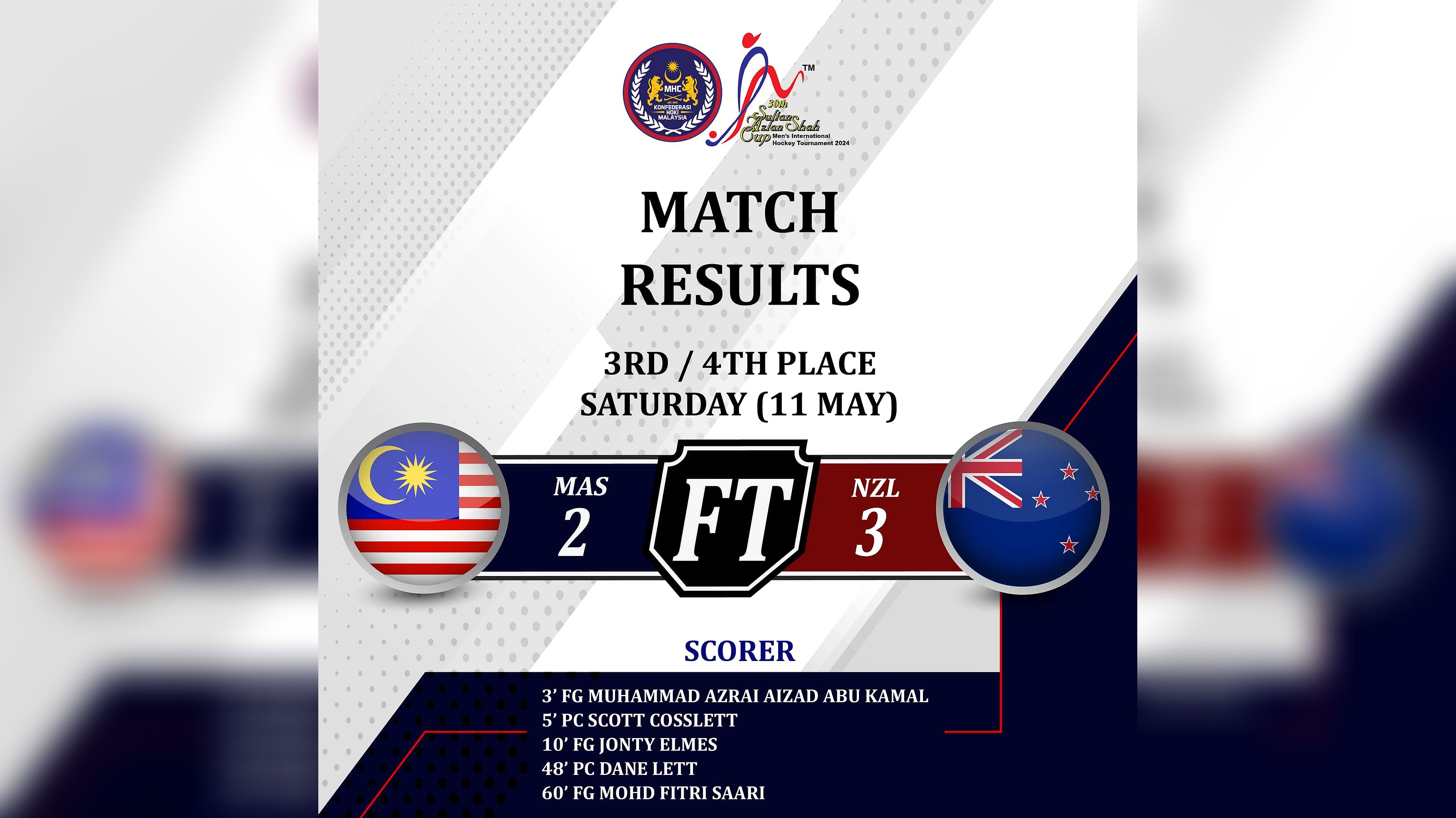 Piala Sultan Azlan Shah: Malaysia tamatkan kempen di tempat keempat ...