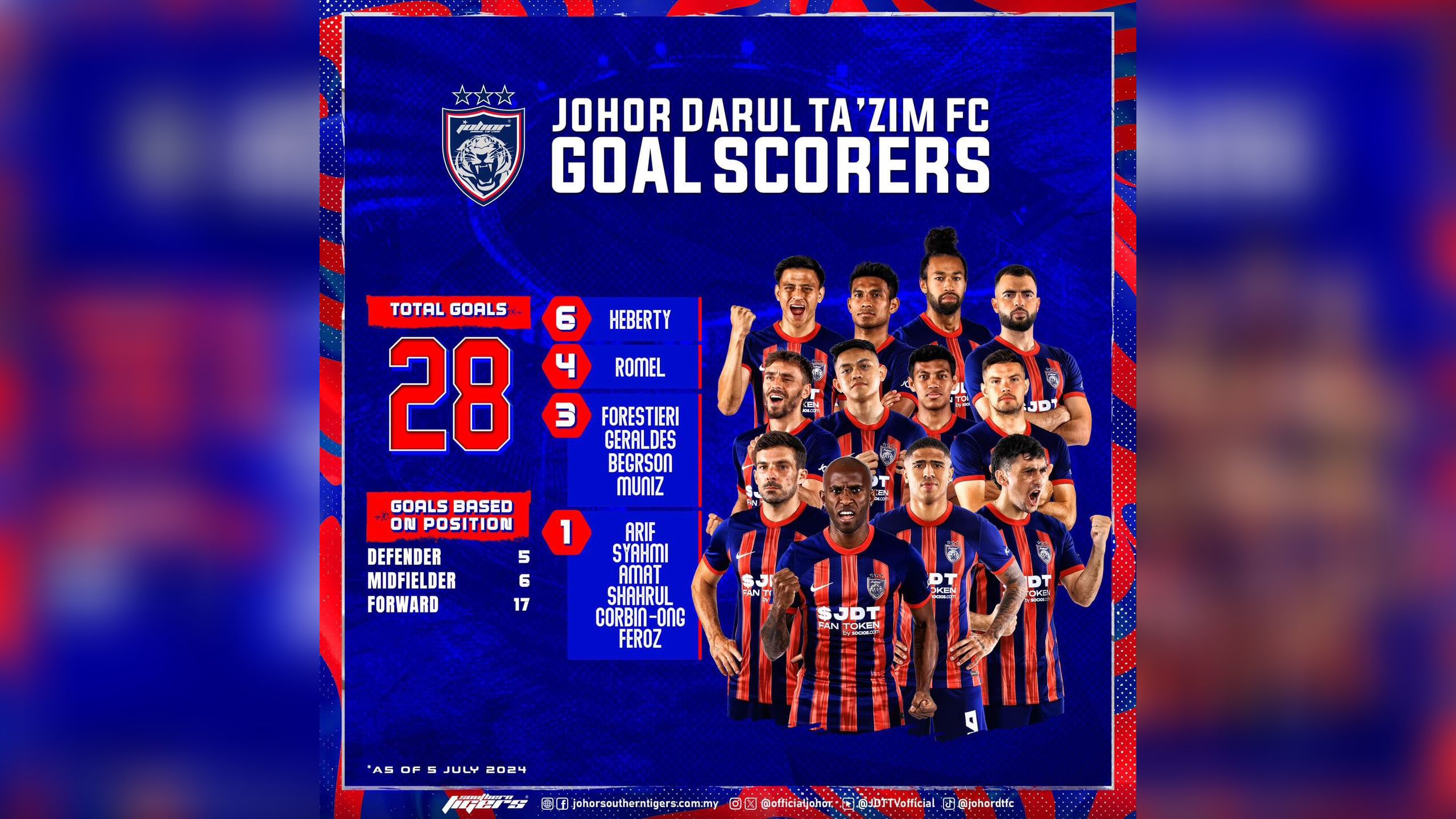Baru enam perlawanan, JDT sudah kumpul 28 gol | Stadium Astro