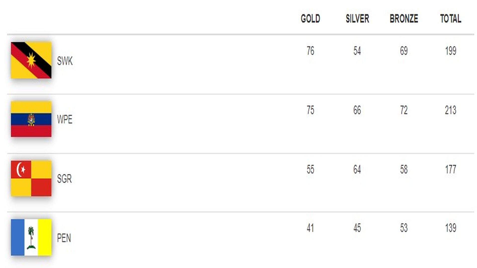 Terkini Sukma Sarawak 2024: Sarawak muncul juara keseluruhan | Stadium ...